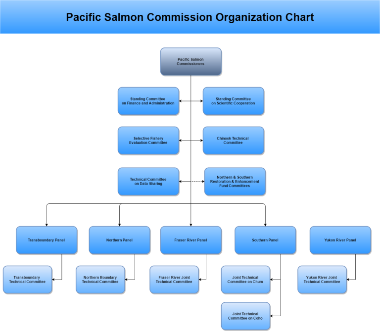 Pacific Salmon Commission & Treaty - Regional Mark Processing Center